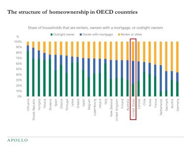 Comparing Housing Markets - Apollo Academy