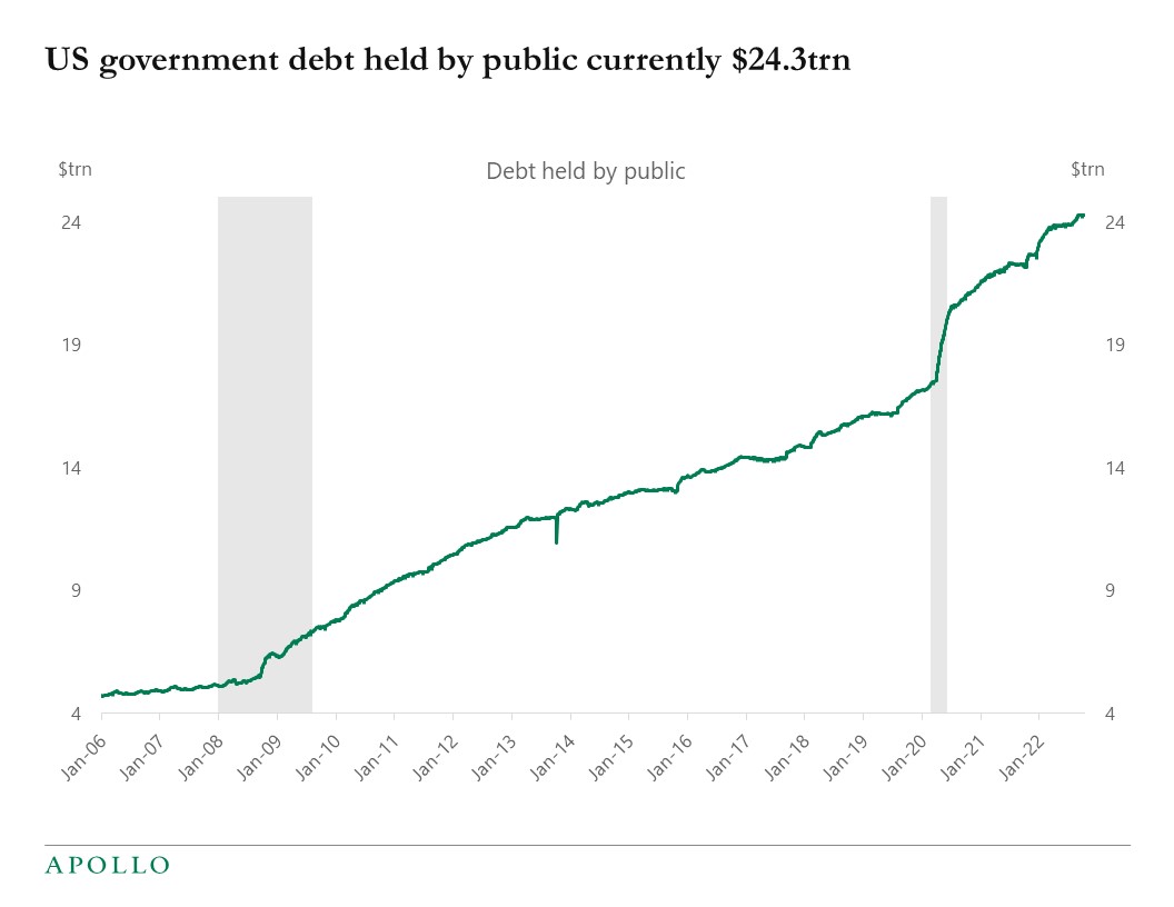US Government Debt Servicing Costs Rising - Apollo Academy
