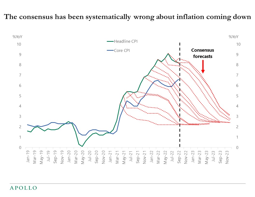 Inflation Forecasts - Apollo Academy