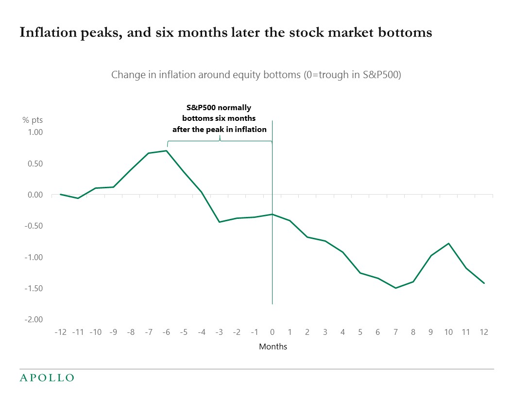 The Market Bottoms Six Months After the Peak in Inflation - Apollo Academy