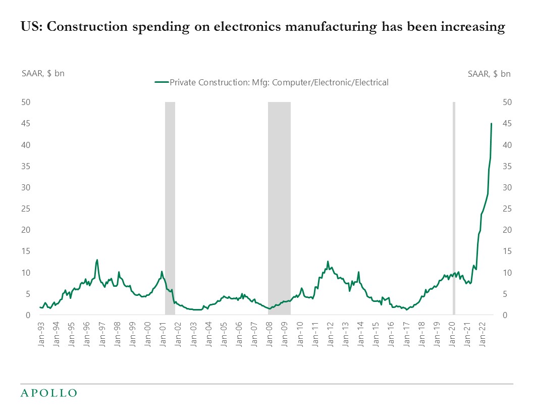 A Ten-fold Increase in the Construction of Electronics Factories in the ...