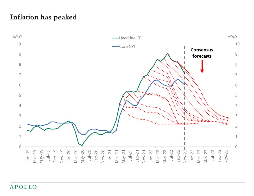 Too Early to Declare Victory Over Inflation - Apollo Academy