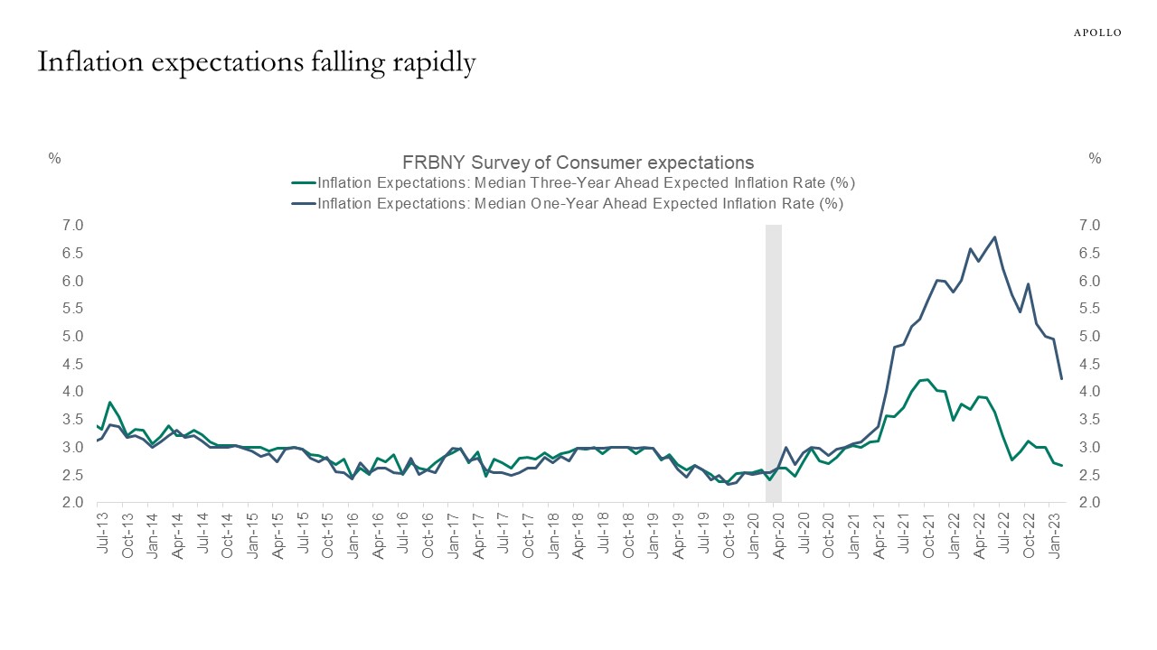 Inflation Expectations Coming Down - Apollo Academy