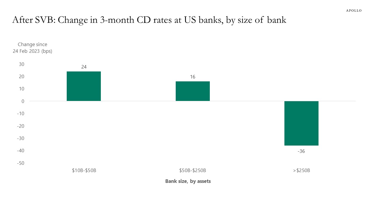 Change in 3-month CD Rates, by Bank Size - Apollo Academy
