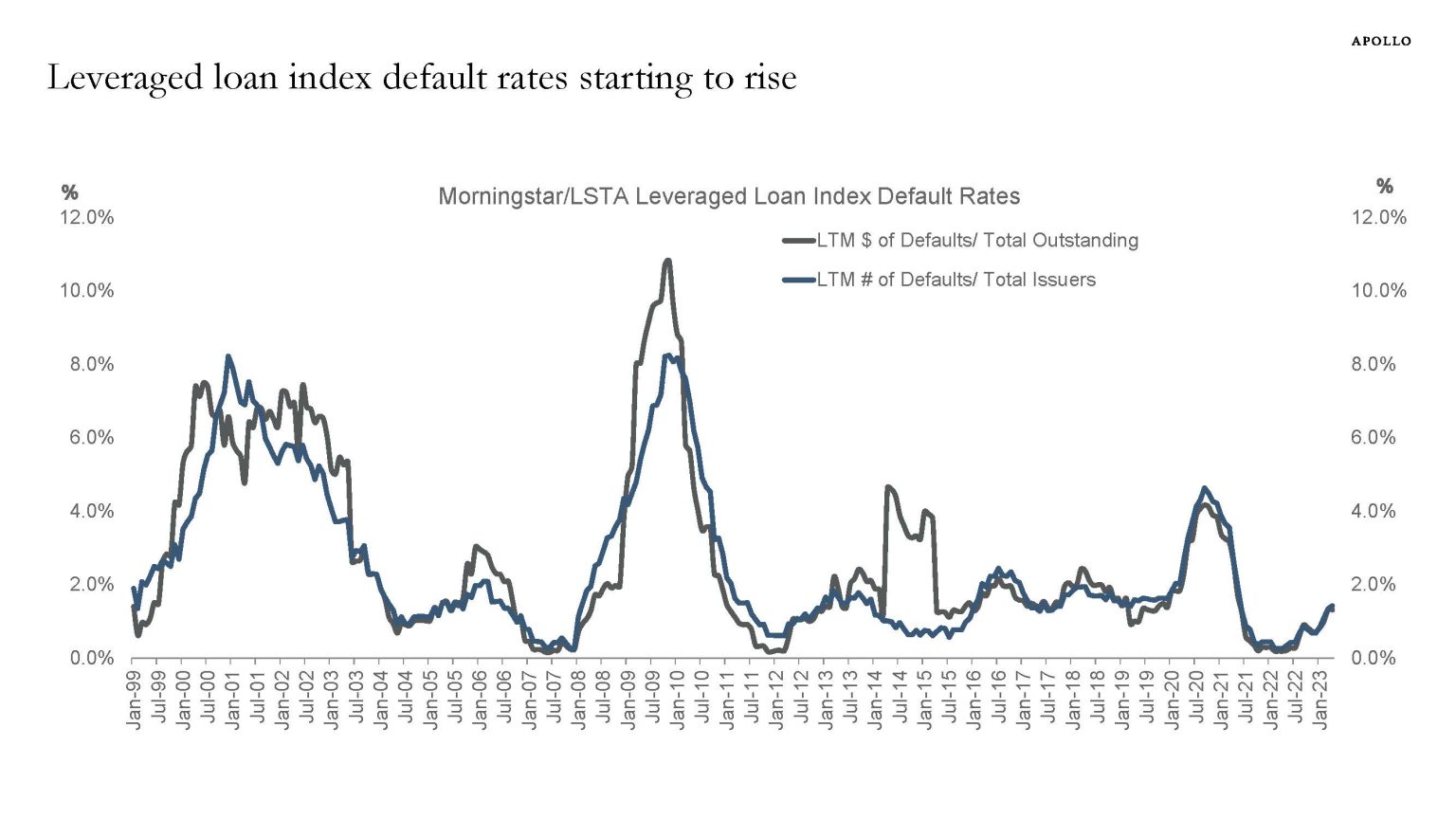 Banking Crisis, Recession, and Default Cycle - Apollo Academy