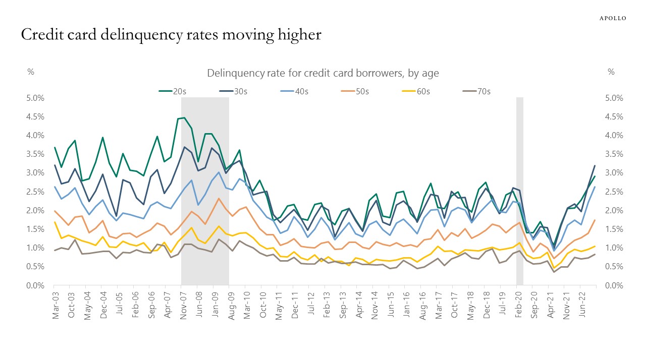 Credit Card Delinquency Rates Deteriorating - Apollo Academy