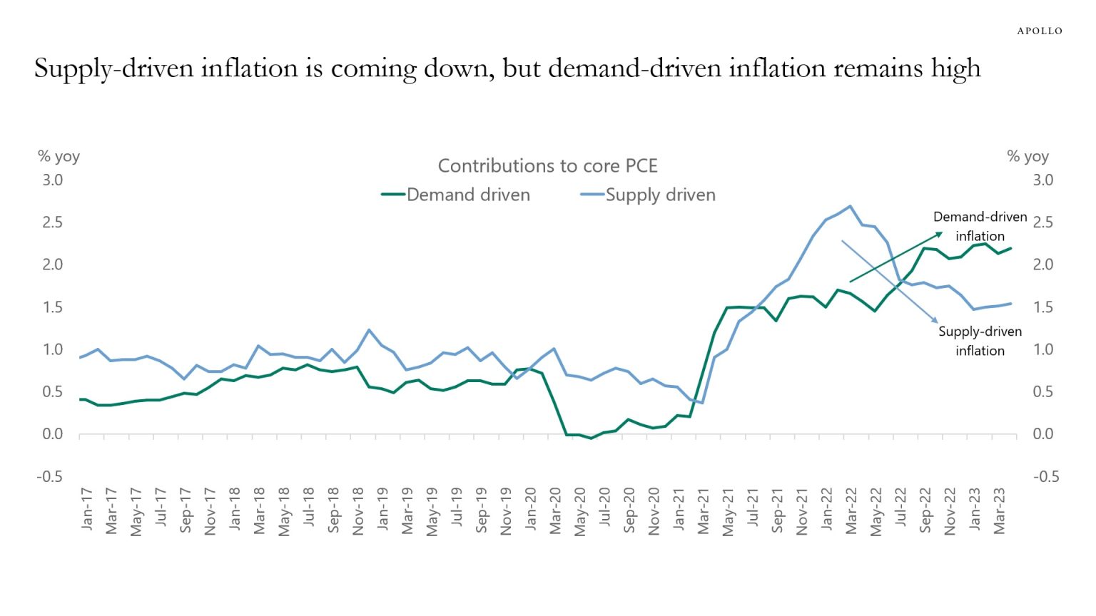 Fed Says Inflation Is Driven by Demand - Apollo Academy
