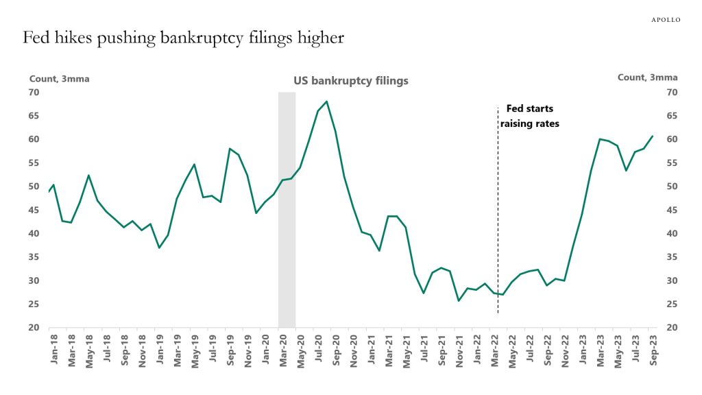 Bankruptcies Rising Because of Fed Hikes - Apollo Academy