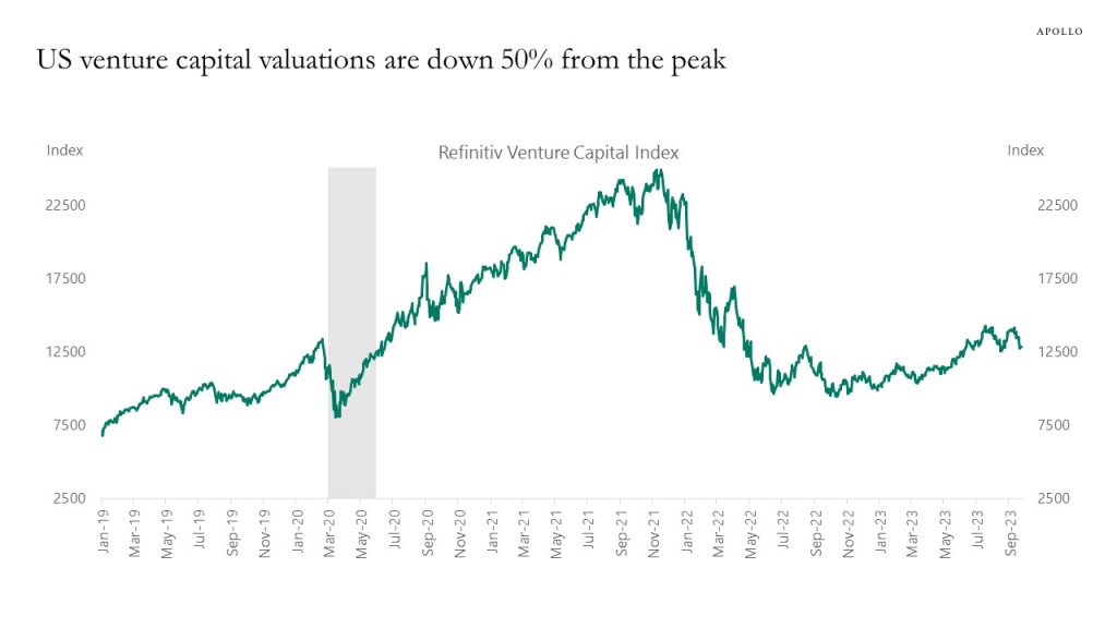 VC Valuations Down 50% - Apollo Academy