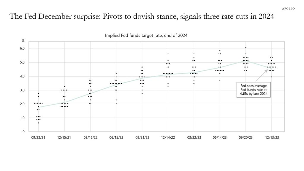 What Comes After the Fed Pivot? - Apollo Academy