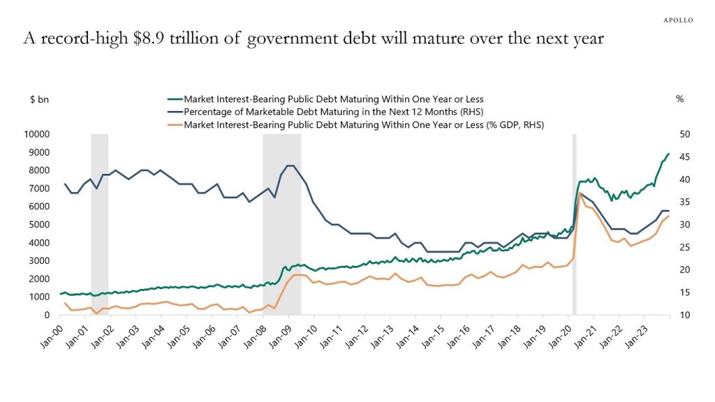 $10 Trillion in US Treasuries Coming to the Market in 2024 - Apollo Academy